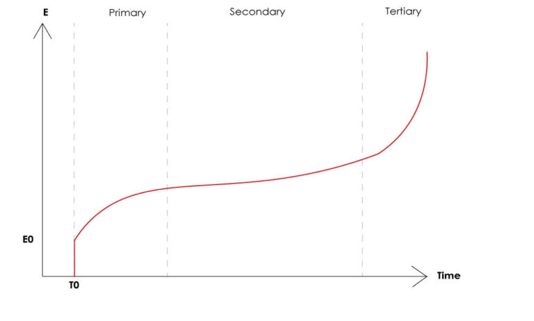 Creep and Stress-Relaxation Test