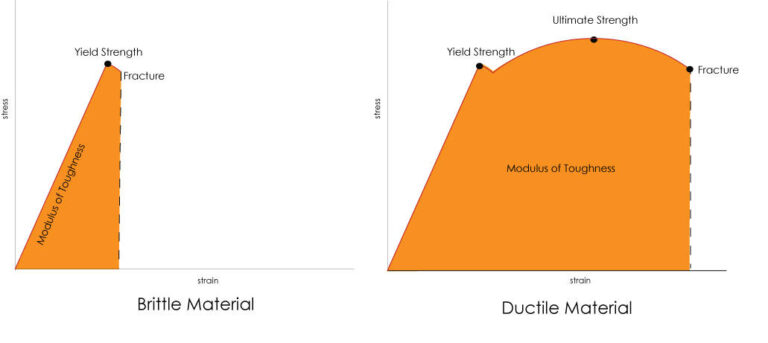Modulus of Toughness