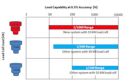 What Does Load Measurement Accuracy of 0.5% of Reading Down to 1/100th ...