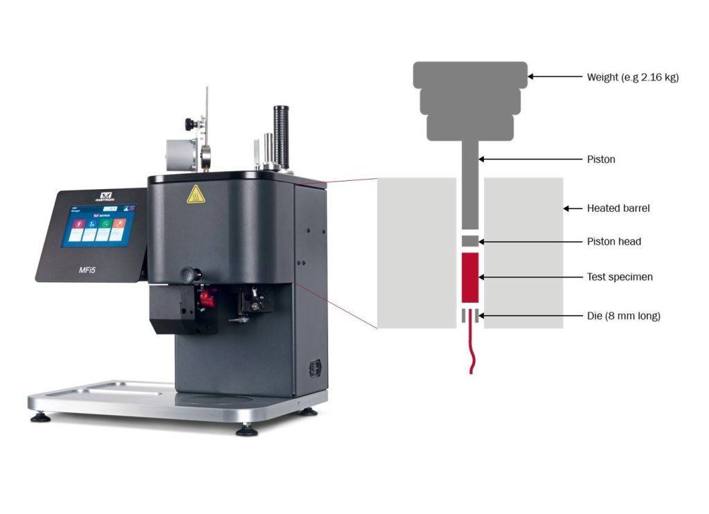 Understanding Melt Flow Testing and Its Importance | Instron