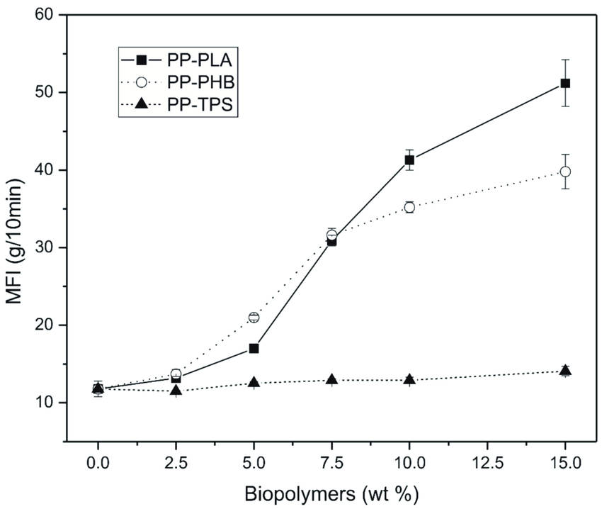 How to measure the Melt Flow Index of recycled and biodegradable ...