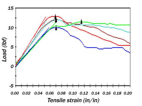 ASTM D1335 | Instron