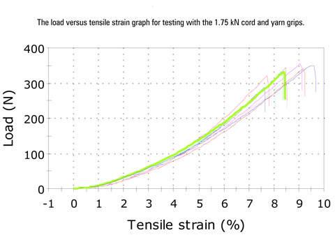 ASTM D7269 Testing Aramid Cords: The Proper Grip | Instron