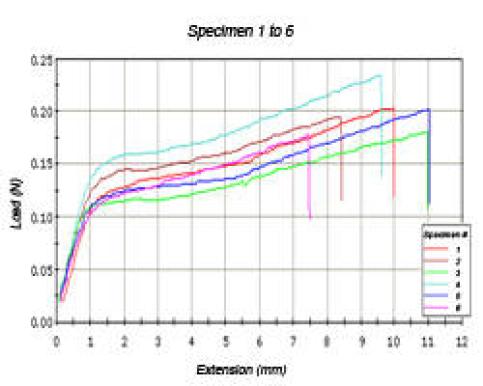 ASTM D3822 Tensile Properties of Textile Fibers | Instron