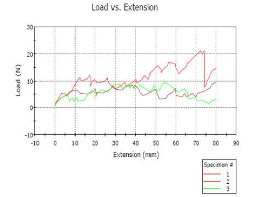 ASTM D429 Rubber Property – Adhesion to Rigid Substrates | Instron