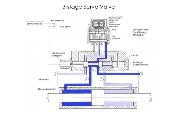 Servo valves | Instron